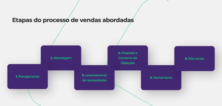 Etapas do processo de vendas B2B: domine e feche mais vendas!